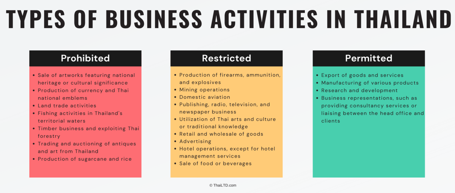 Foreign Business License (FBL) in Thailand: Essential Guide for ...
